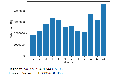 GitHub - Shema460/Sales-Analysis-using-Pandas