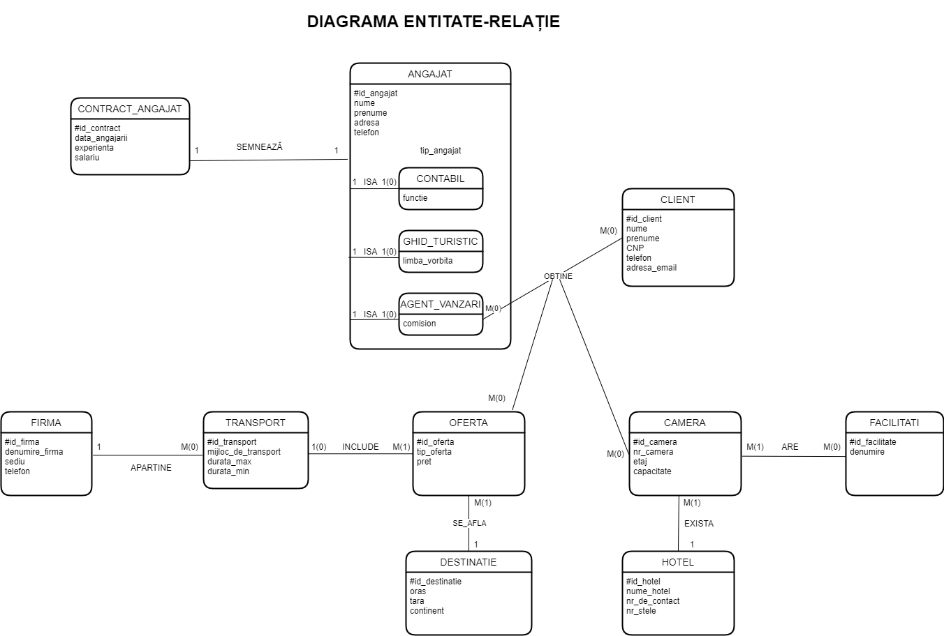 GitHub - AdrianaDobre/Database_Project: A Travel Agency
