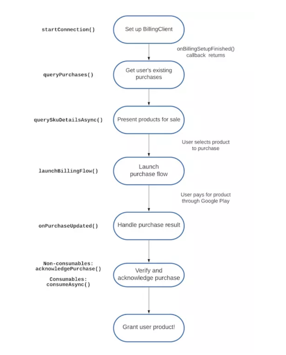 GitHub - LionReal/GooglePlayBilling: Buying consumable items using Google Play Billing Library 6 ...