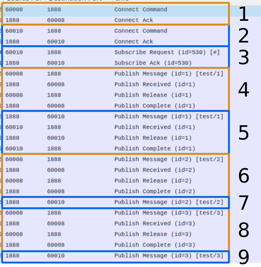 Qos 1 Connection Stop As Soon As One Packet Is Not Released · Issue 1767 · Eclipse Mosquitto