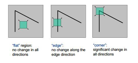 GitHub - monazza-qk92/Harris-Corner-Detector: CS-867 Computer Vision Assignment 1 Spring 2021