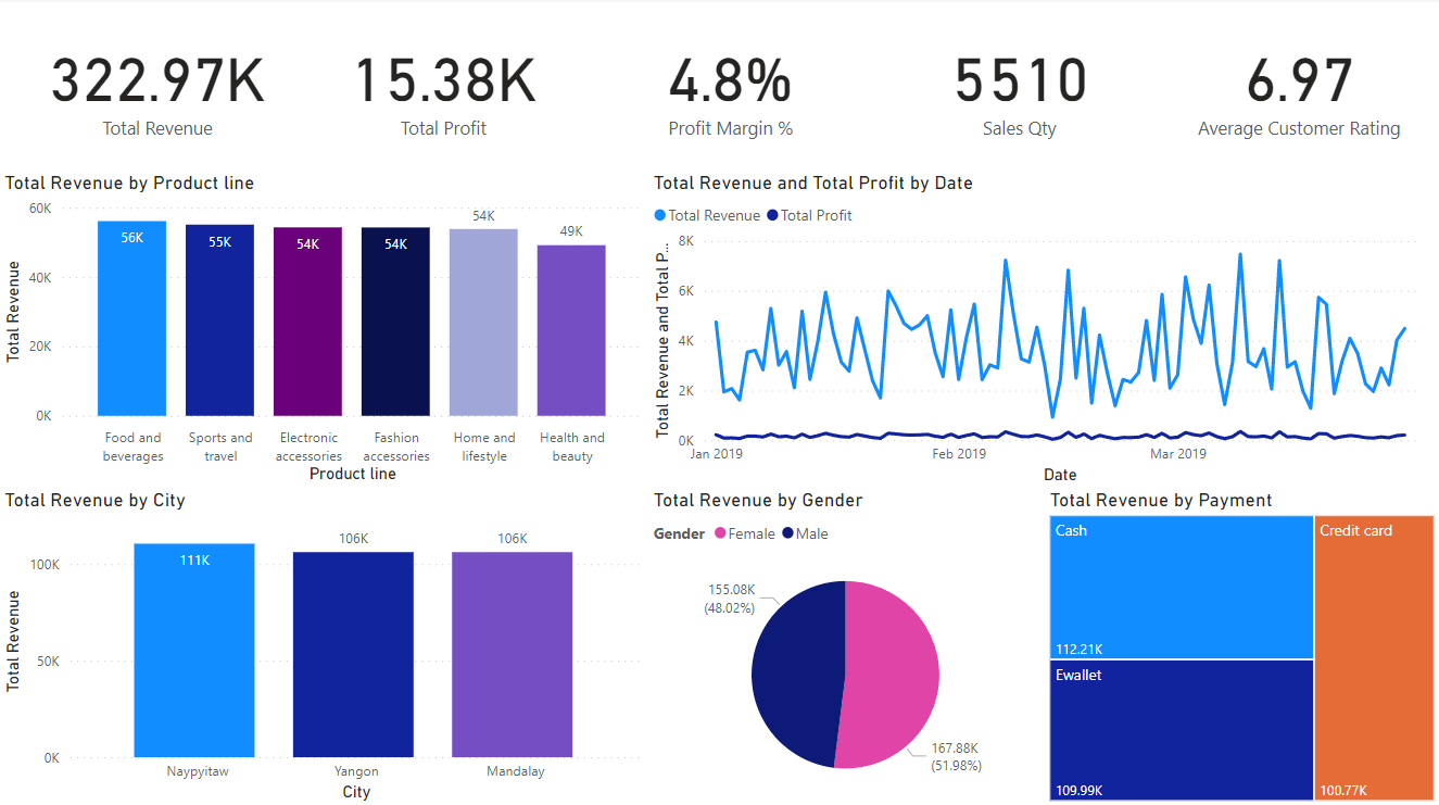 GitHub - luqq2500/Supermarket-Sales-Analysis: This is supermarket sales between January to March ...