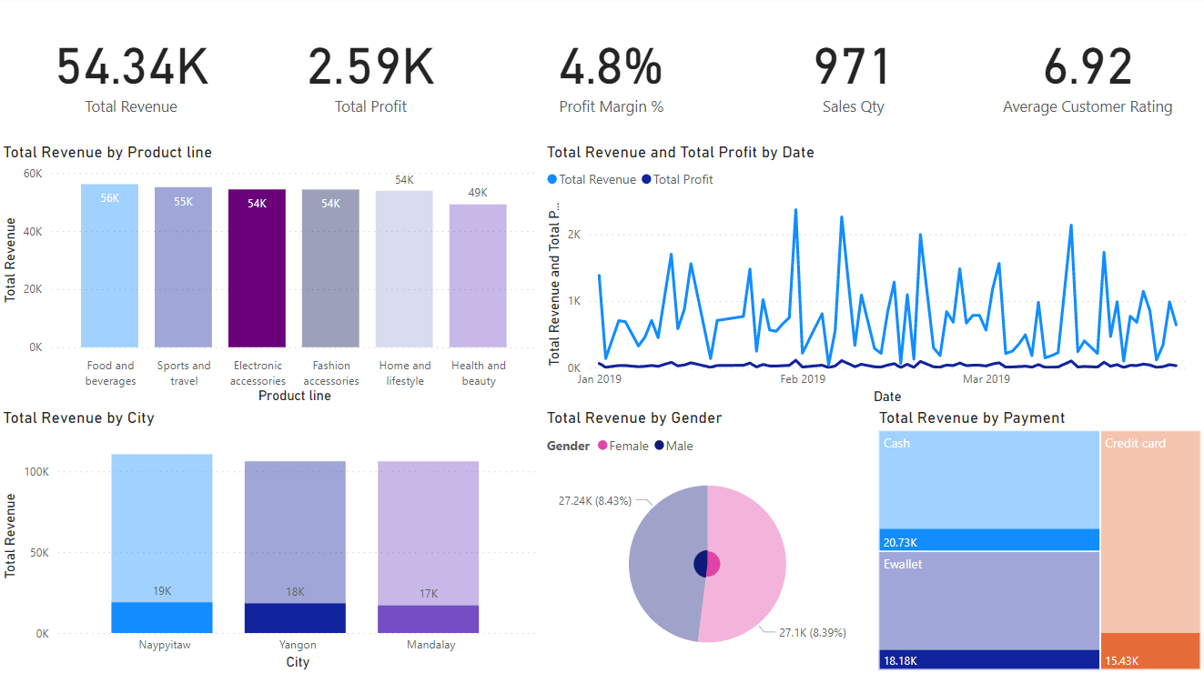 GitHub - luqmancrit/Supermarket-Sales-Analysis: This is supermarket ...