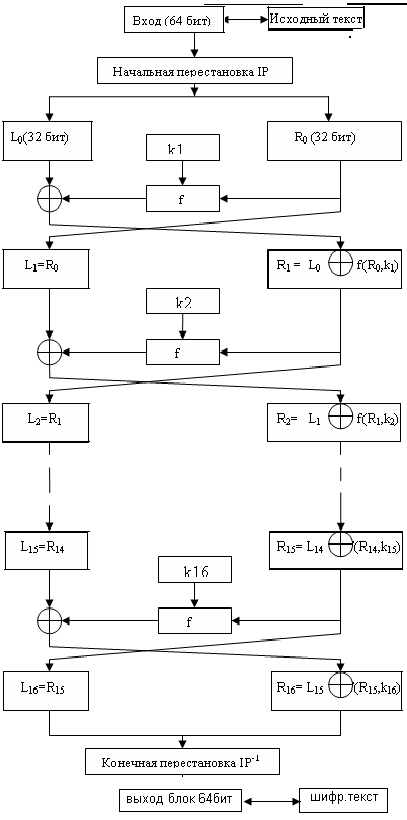 GitHub - nickolay-frolov/DES-Encryption-Algorithm: DES (Data Encryption Standard)