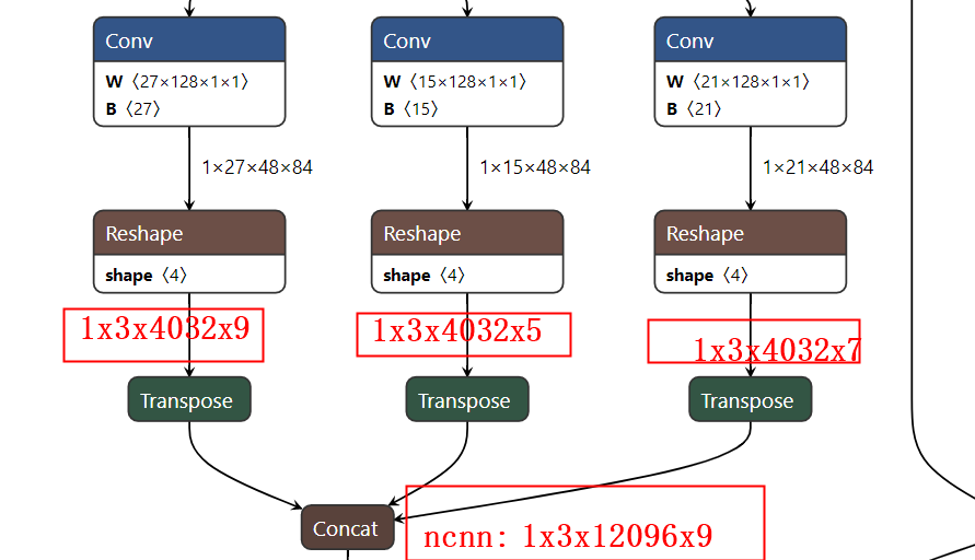 concat 转换BUG，onnx2ncnn过程中将concat的axis = -1 改为了 axis = -2 · Issue #3194 · Tencent/ncnn · GitHub