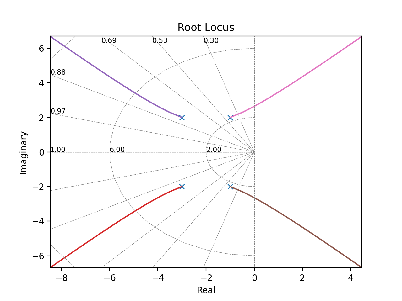 Color on each branch of rootlocus · Issue #350 · python-control/python-control · GitHub