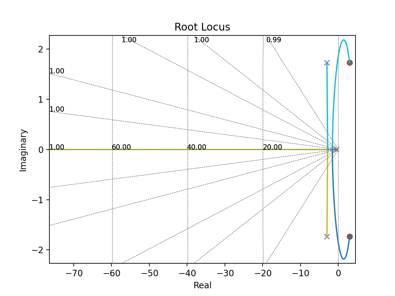 Color on each branch of rootlocus · Issue #350 · python-control/python-control · GitHub