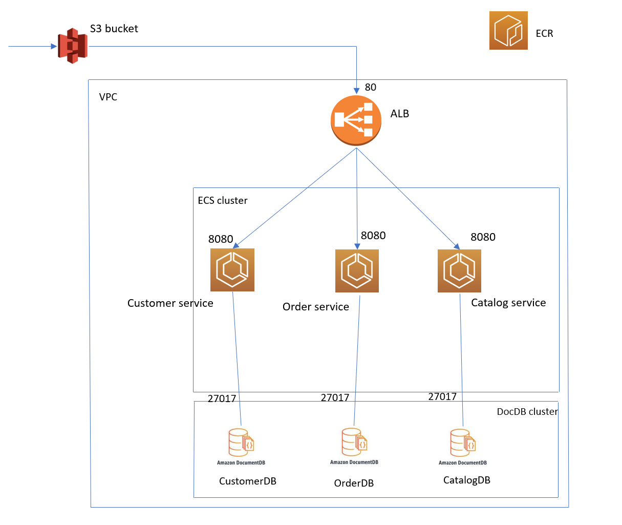 GitHub - catedradxc/microservices-app-persistence-AWSFargate: microservices with persistence ...