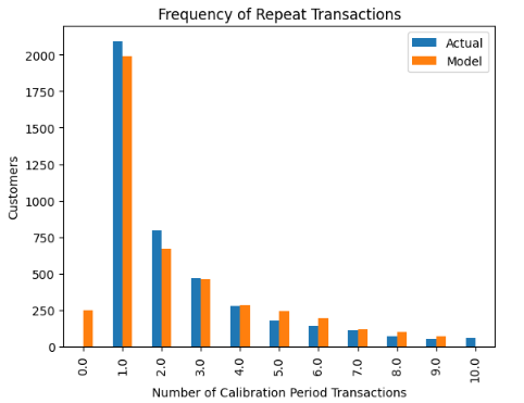GitHub - a-memme/Customer_Churn_and_CLTV: Leveraging BG/NBD and Gamma ...