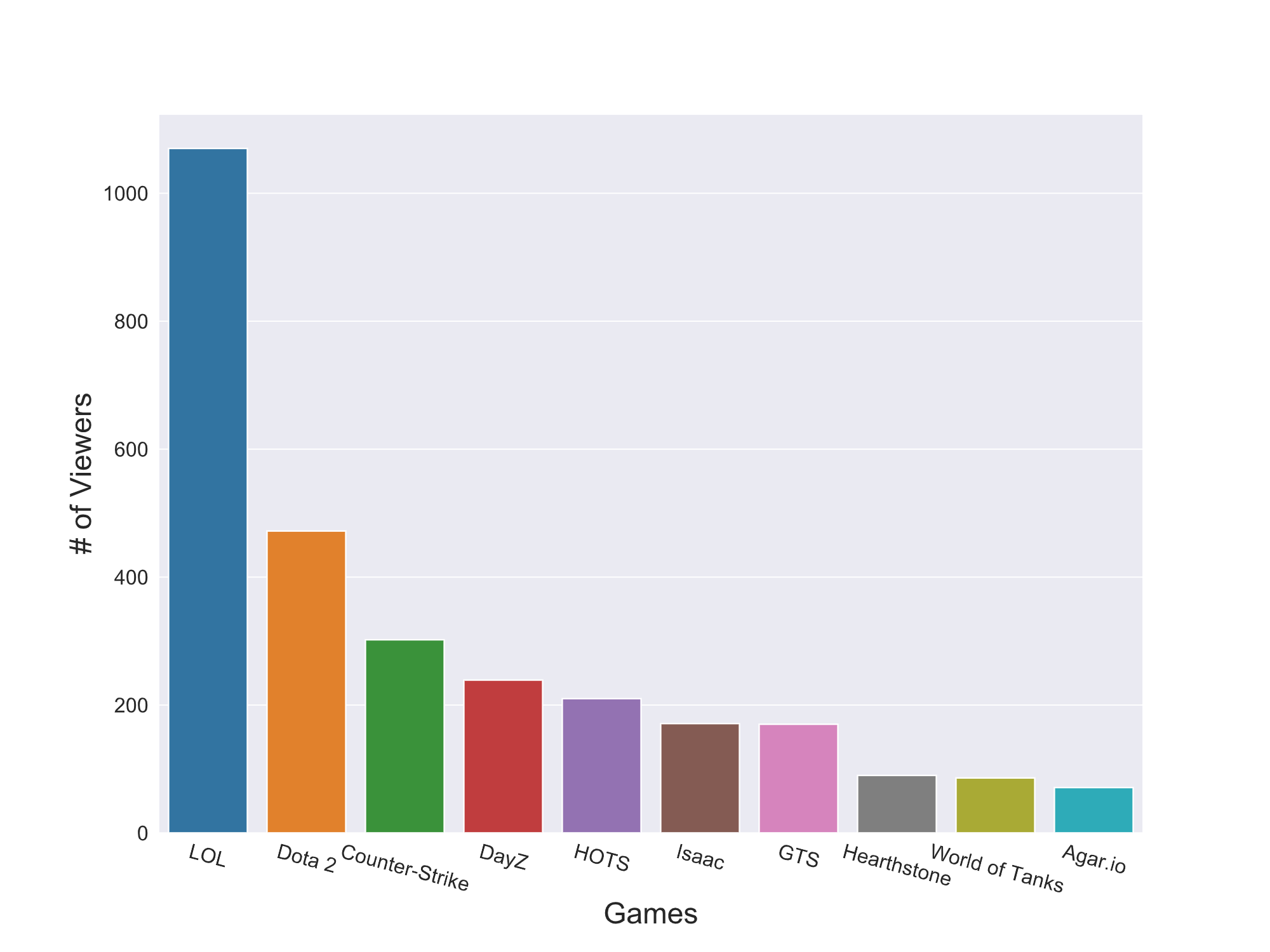 GitHub - dmedd98/Gaming_data_twitch_sql