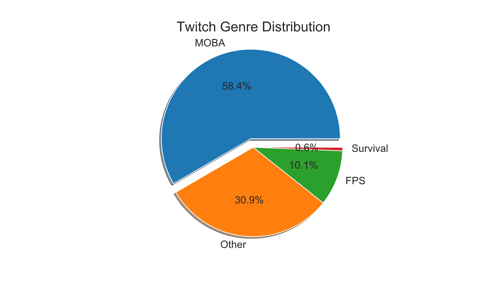 GitHub - dmedd98/Gaming_data_twitch_sql