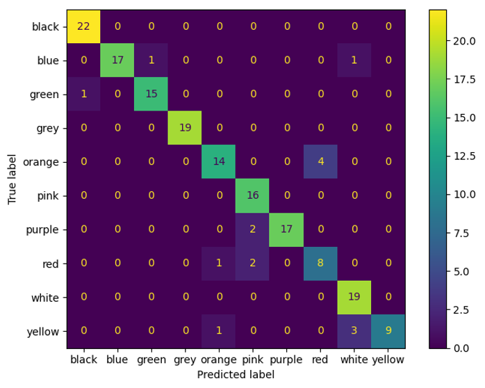 GitHub - RA-Baldock/ColourDetectorApp: A Kivy application that uses ...