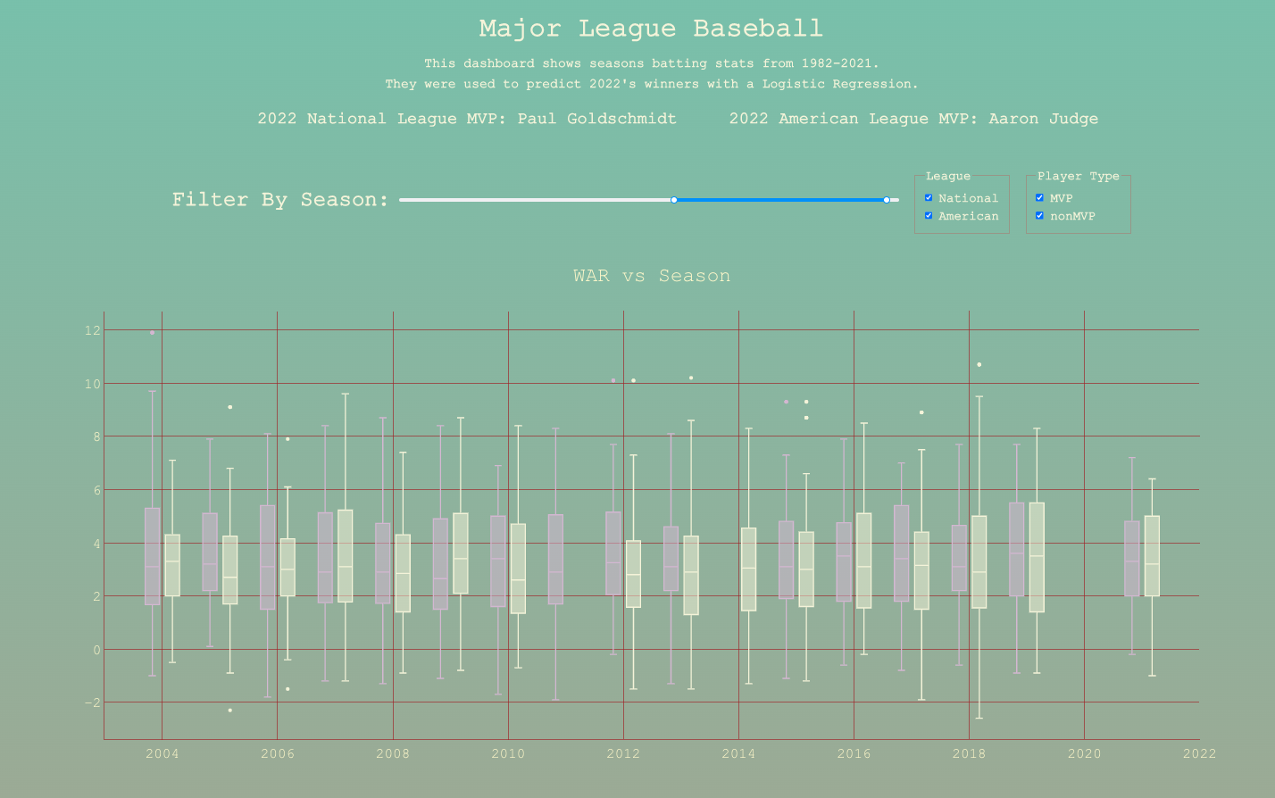 GitHub - brand0nM/Baseball_MVP_Analysis: Visualize MLB Stats using a ...