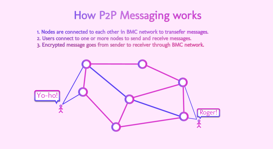 GitHub - Stewie1999/BMCnetwork: A decentralized peer-to-peer messaging ...