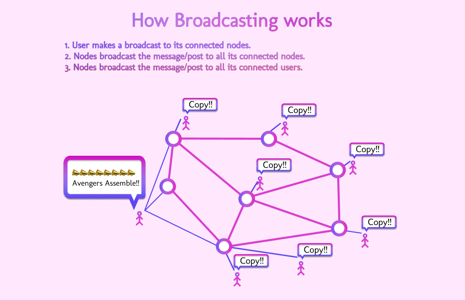 GitHub - Stewie1999/BMCnetwork: A decentralized peer-to-peer messaging ...