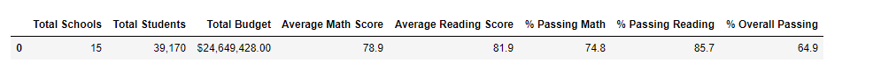 GitHub - dixie-chick/School_District_Analysis: first development environment project