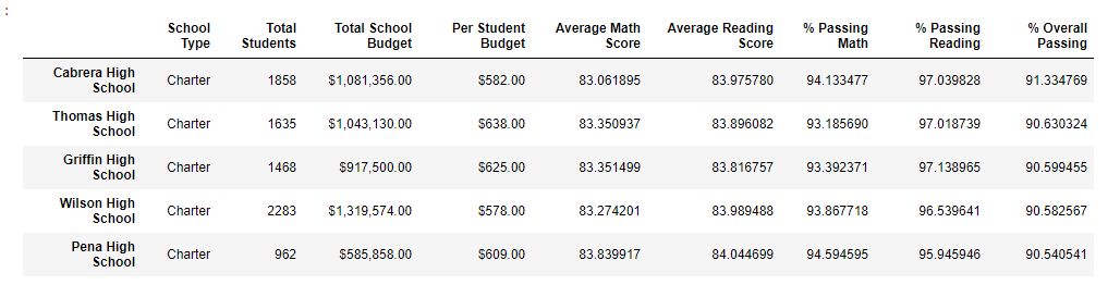 GitHub - dixie-chick/School_District_Analysis: first development environment project