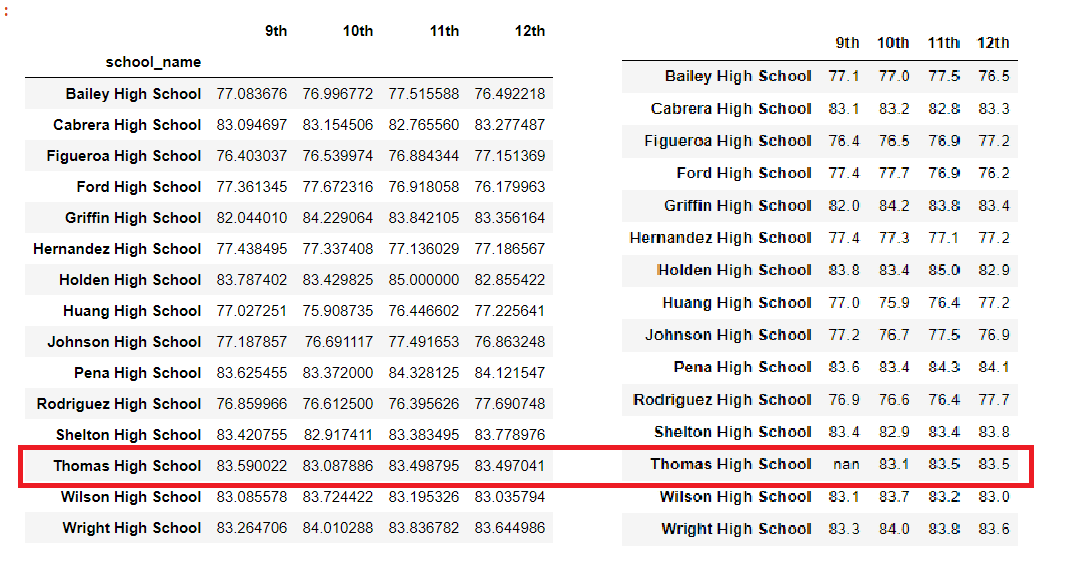 GitHub - dixie-chick/School_District_Analysis: first development environment project