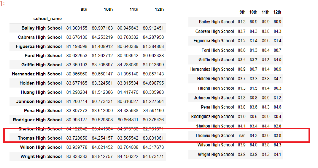 GitHub - dixie-chick/School_District_Analysis: first development environment project
