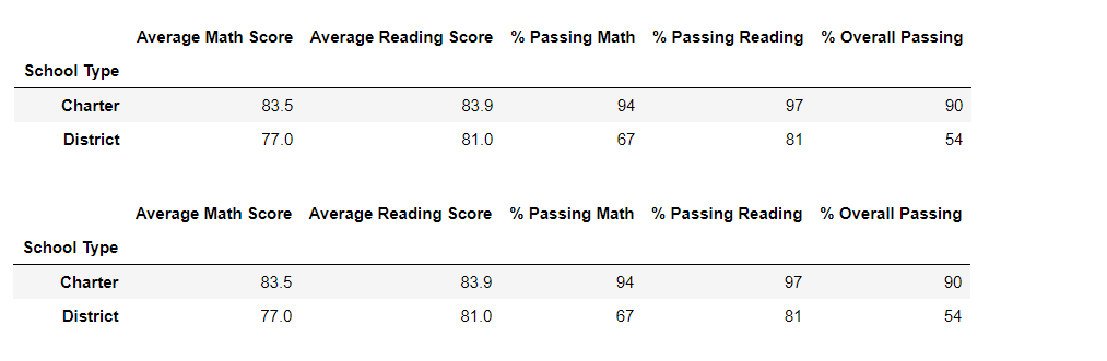 GitHub - dixie-chick/School_District_Analysis: first development environment project