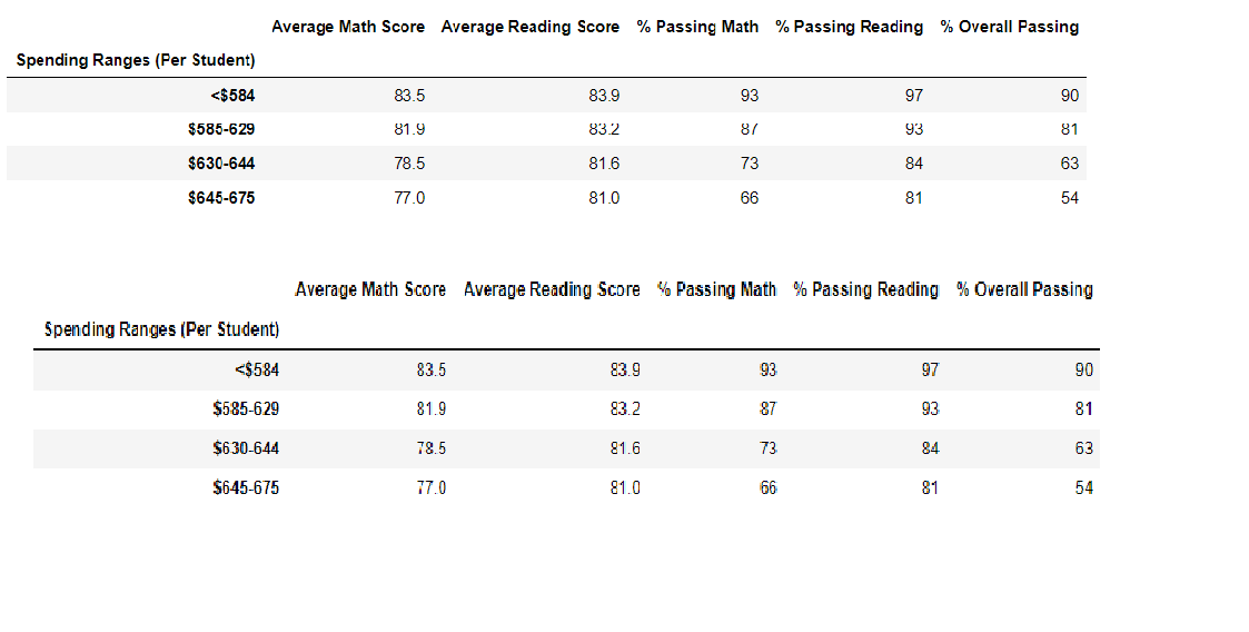 GitHub - dixie-chick/School_District_Analysis: first development environment project