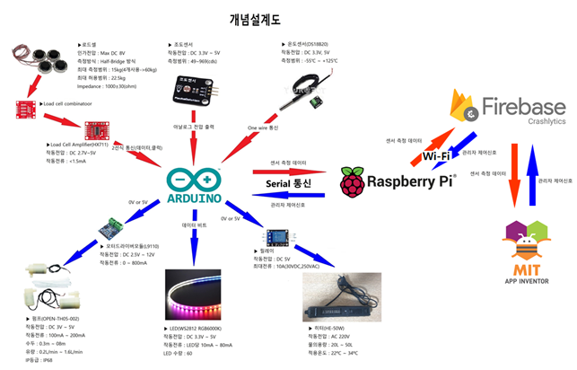 GitHub - Zivallo/Fisherman-Project: CapstoneDesign(2021-2) - 싱글보드pc기반 스마트 양식장 IoT플랫폼 구축