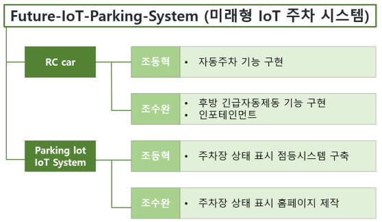 GitHub - Zivallo/Future-IoT-Parking-System: SSAFY 관통PJT - 미래형 IoT 주차 시스템