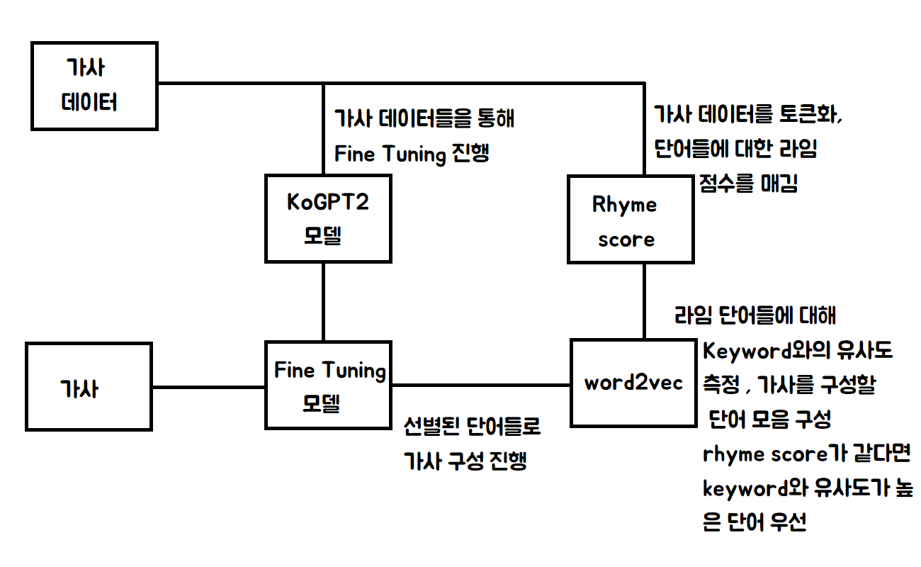 GitHub - Gusehd/Rhyme-lyricist-with-KoGPT2: AI lyricist considering Rhyme ( use KoGPT2 )