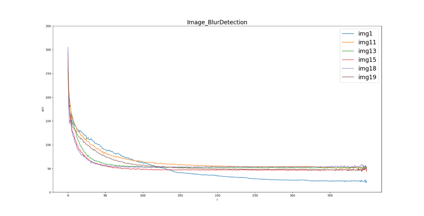 Github Qassbbblur Detection 模糊偵測 