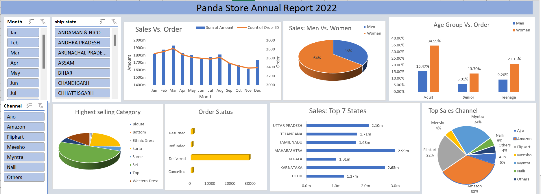 GitHub - bishwabhushanpanda/Excel---Panda-Store-Analysis