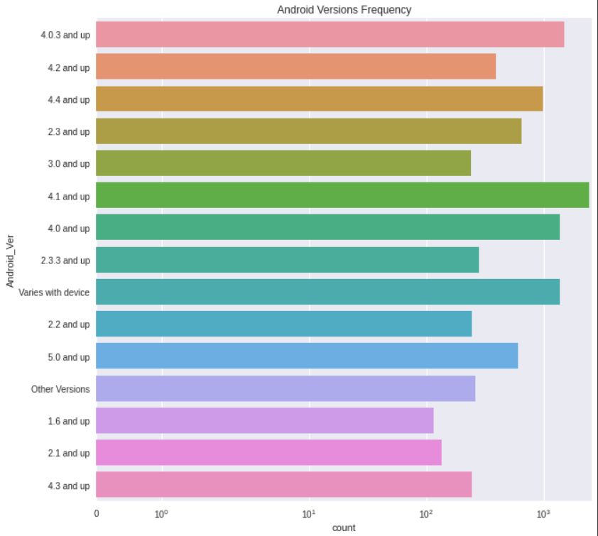 GitHub - Anashaneef/google_play_store_recommendation_system: Creating a recommendation system ...