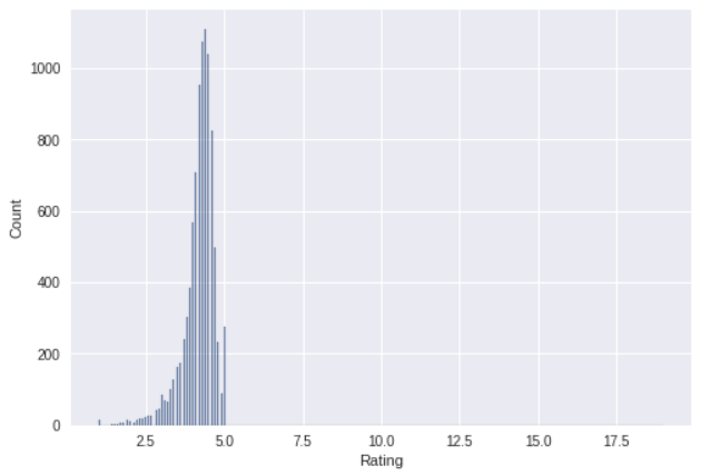 GitHub - Anashaneef/google_play_store_recommendation_system: Creating a recommendation system ...