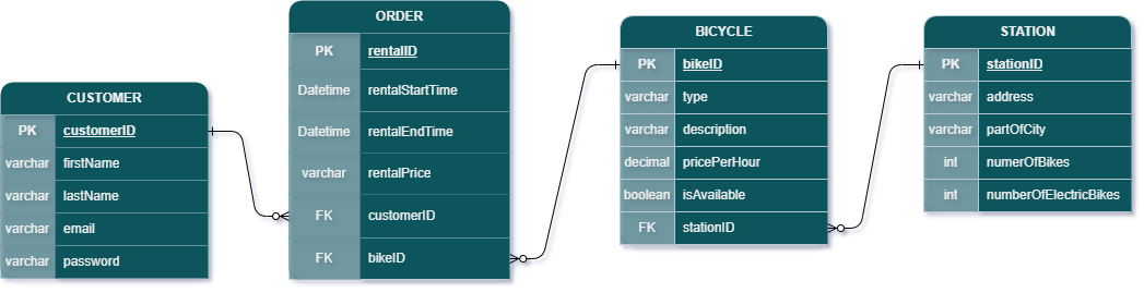 GitHub - VeraMarija/bikeRental: C# Bike Rental Project