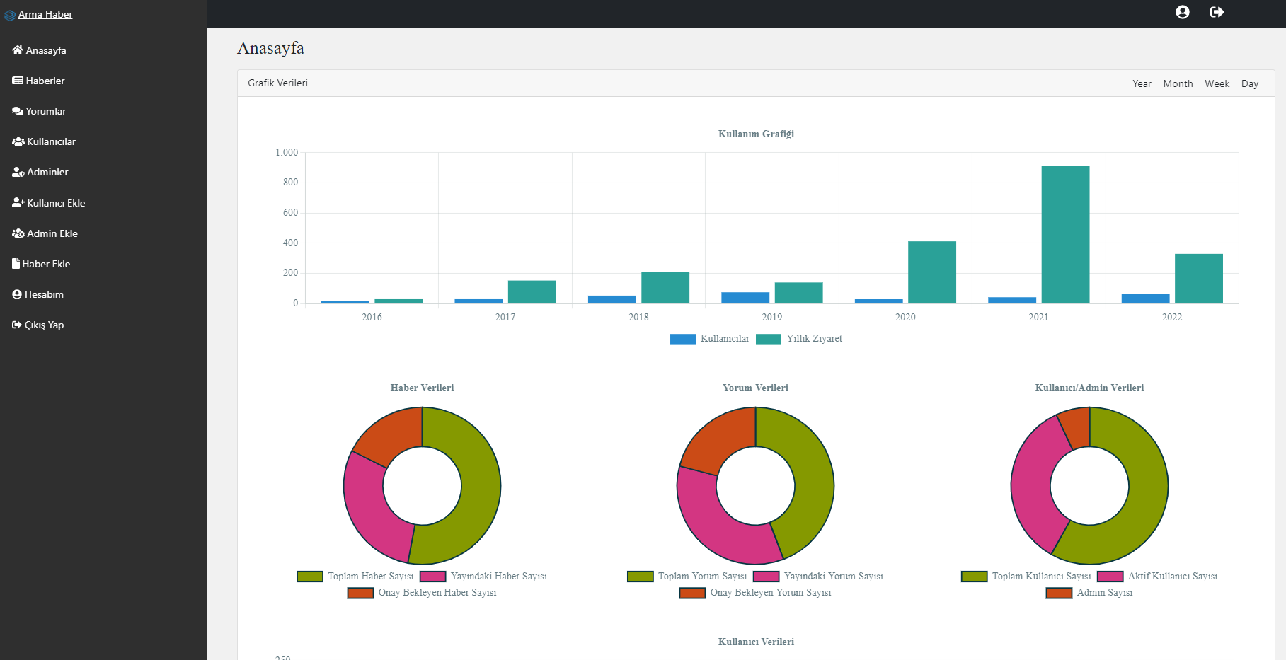 GitHub - utkuakyuz/Admin-Dashboard-News-Script: Fully Functional Admin ...