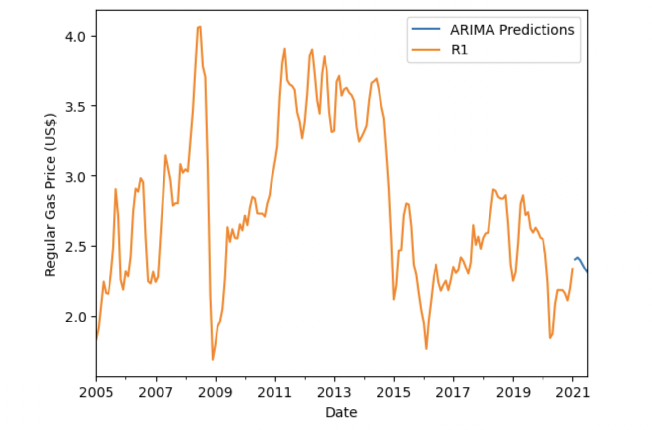 GitHub - NicholasHernon/ArimaModel: Predicting gas prices using an ...