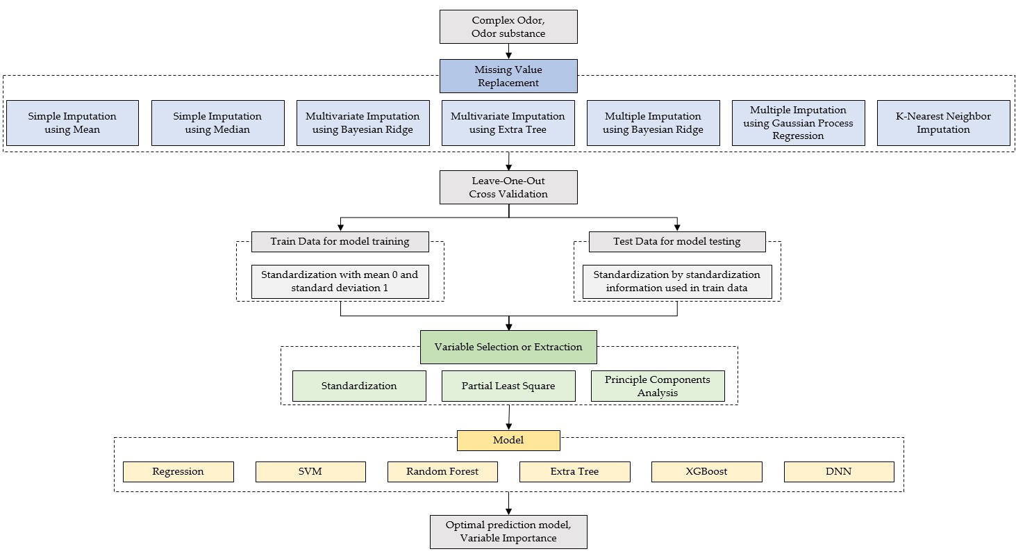 GitHub - RaOOns/Complex-Odor