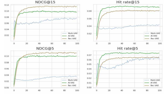 GitHub - RaOOns/AI-VAE-Recommendation-system-developed-by-me