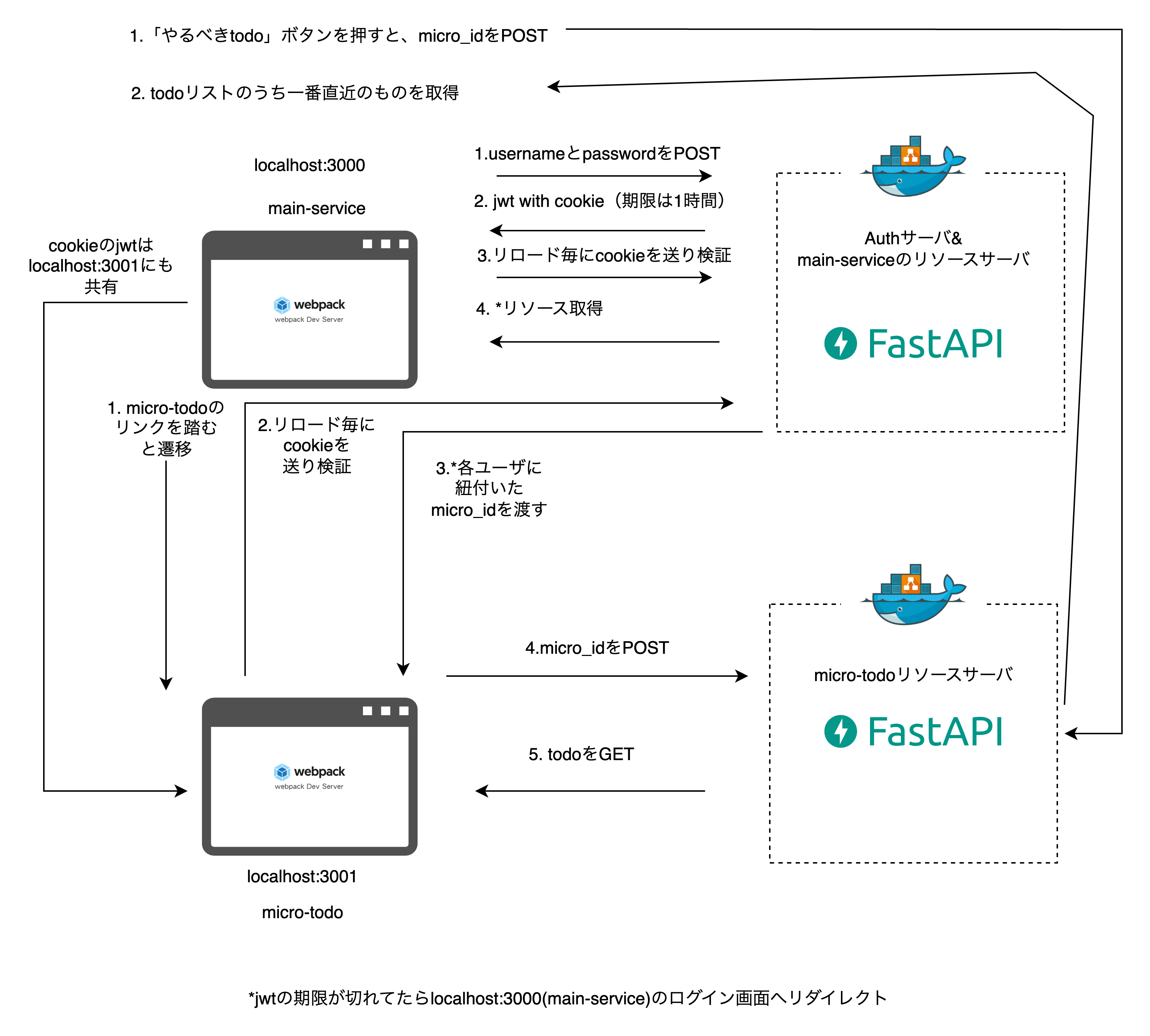 GitHub - tatsuki1107/dev-microservices-architecture