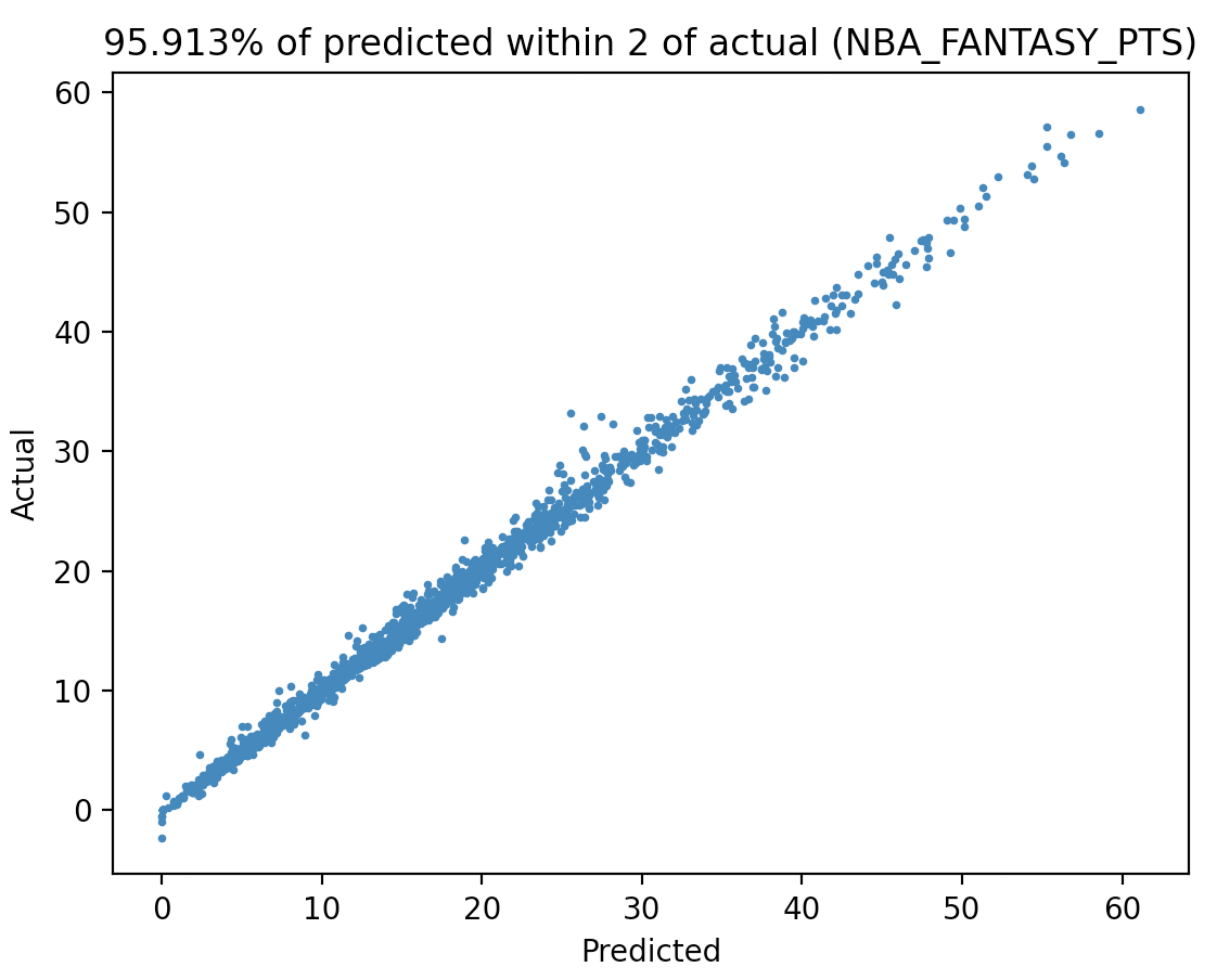 GitHub - azzainn/ball_stats: Predicts chosen NBA player statistic