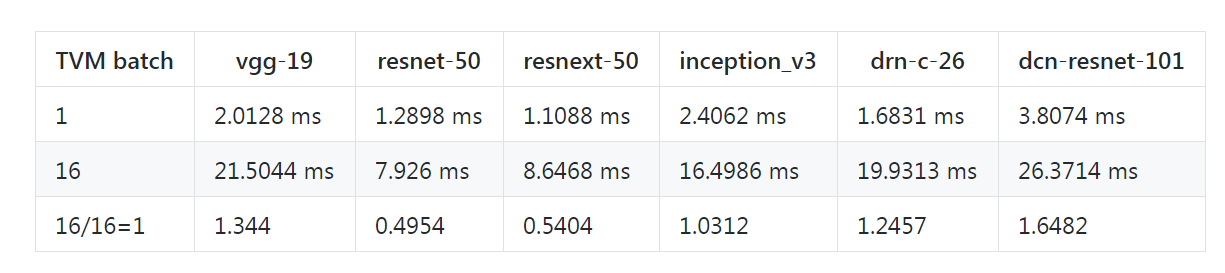 Unrecognized Attribute Spatial For Operator Batchnormalization · Issue 2 · Vinx13tvm Cuda