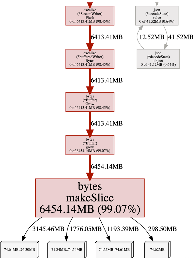 When create excel, memory using is very large; how to fix this? · Issue #555 · qax-os/excelize ...
