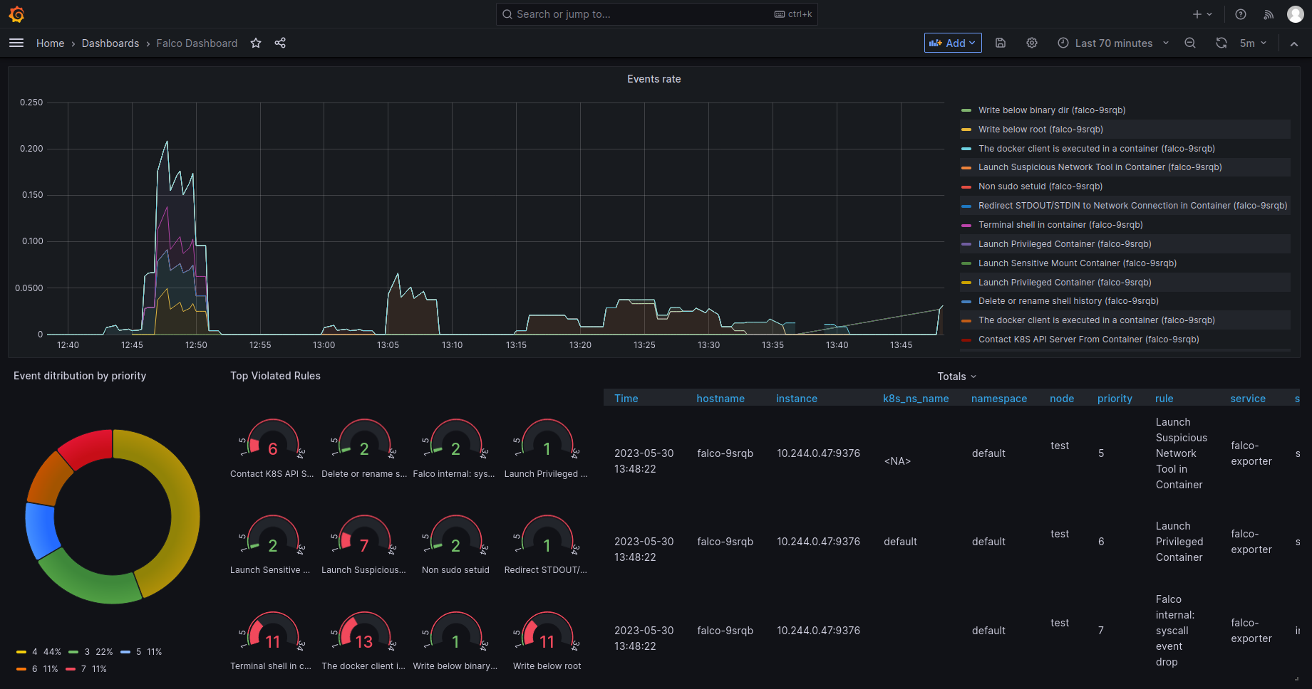GitHub - SwayamMehta10/HPC-Security-Dashboard-Falco: This repository ...