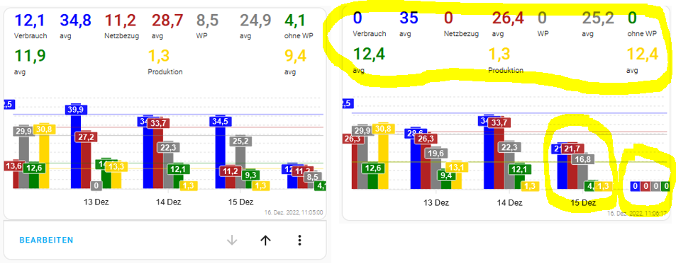 the values in the header and in the bar chart are displayed wrong. Only in the edition mode or ...
