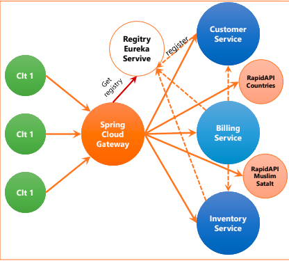 GitHub - kenzaad/spring-cloud