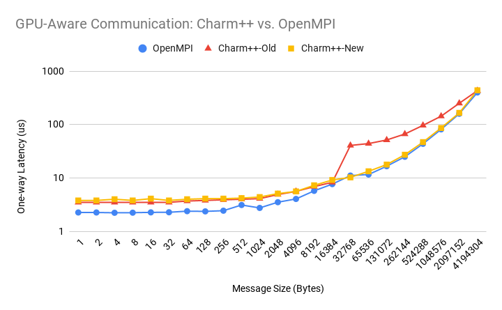 Default Pmix Included In Ibm Spectrum Mpi Degrades Gpu Aware Communication Performance On Olcf