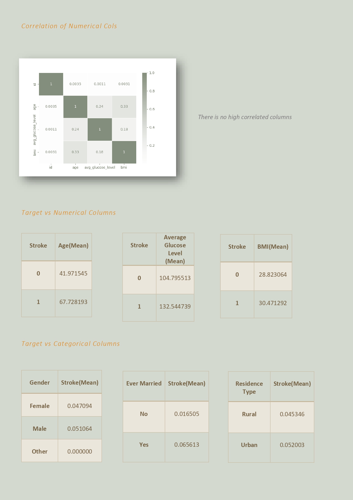 GitHub - zeynpaktasli/StrokePrediciton: Stroke prediciton with EDA, feature engineering, model ...