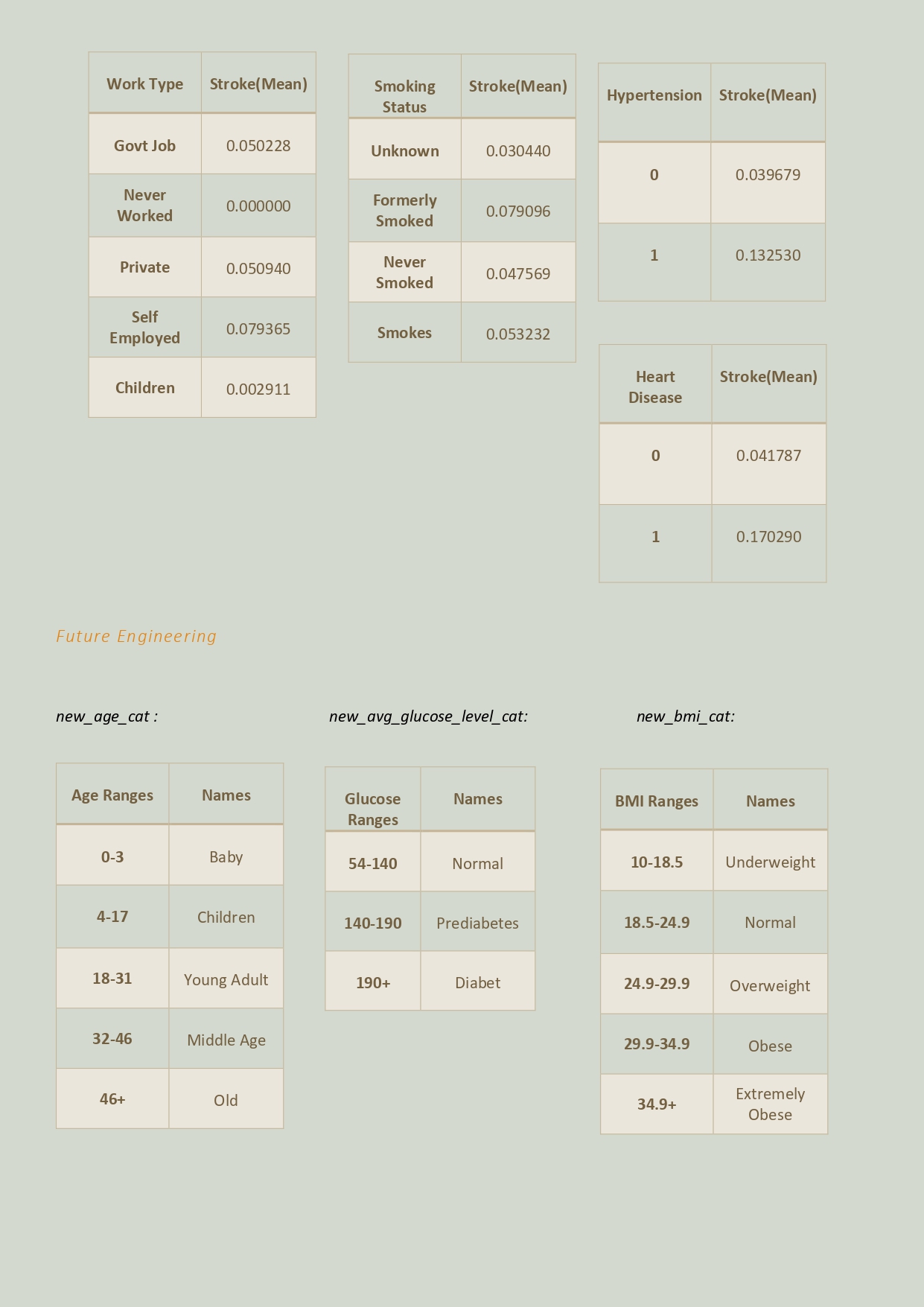 GitHub - zeynpaktasli/StrokePrediciton: Stroke prediciton with EDA, feature engineering, model ...