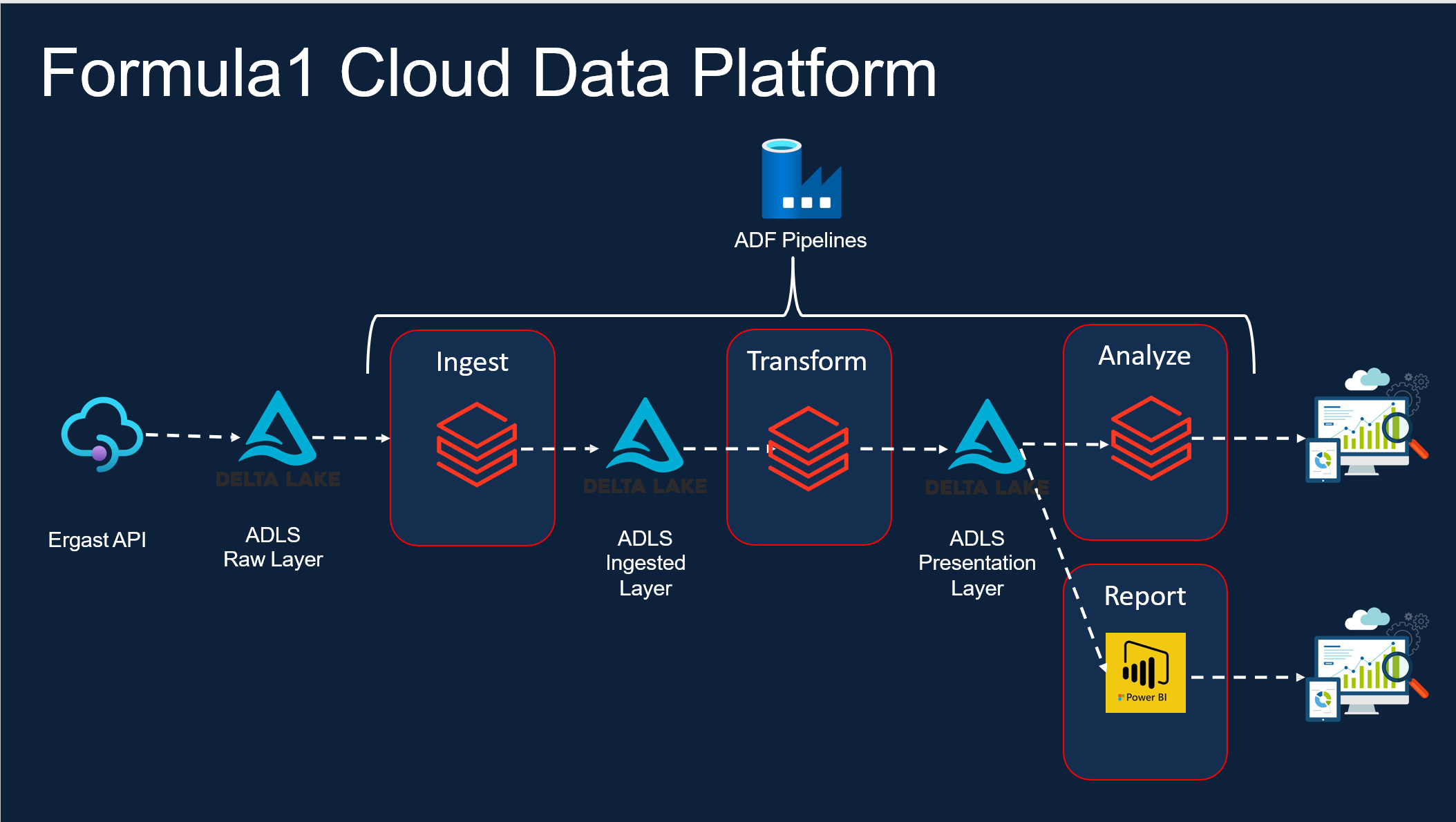 GitHub - ritamghoshgds/DnA-F1-POC: The project harnessed an ETL multi ...