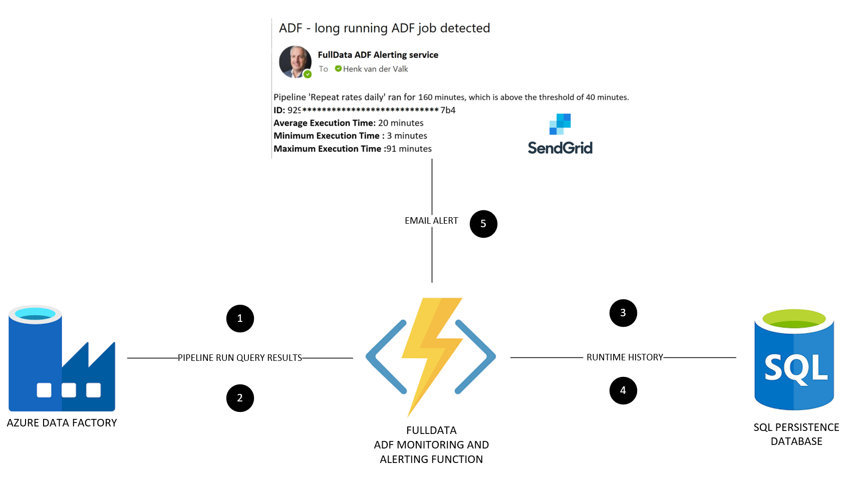 GitHub - fulldata-git/ADFMonitoring: ADF Monitoring Solution by Full Data