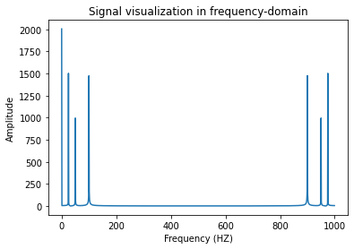 GitHub - VenkatNarayanan11/Signal-Processing: Fundamental signal ...